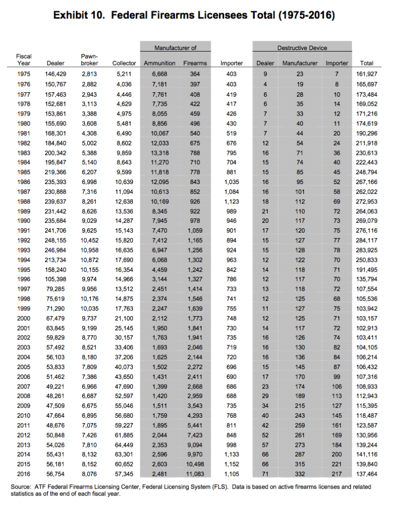 FFL License, Application, SOT, and Inspection Statistics - RocketFFL