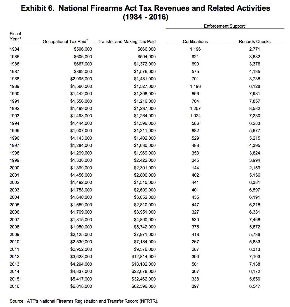 NFA Firearms, Forms, and Revenue Statistics - RocketFFL