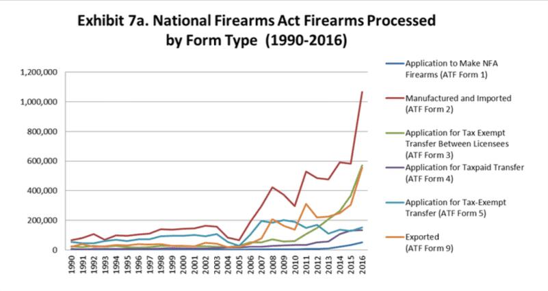 NFA Firearms, Forms, and Revenue Statistics - RocketFFL